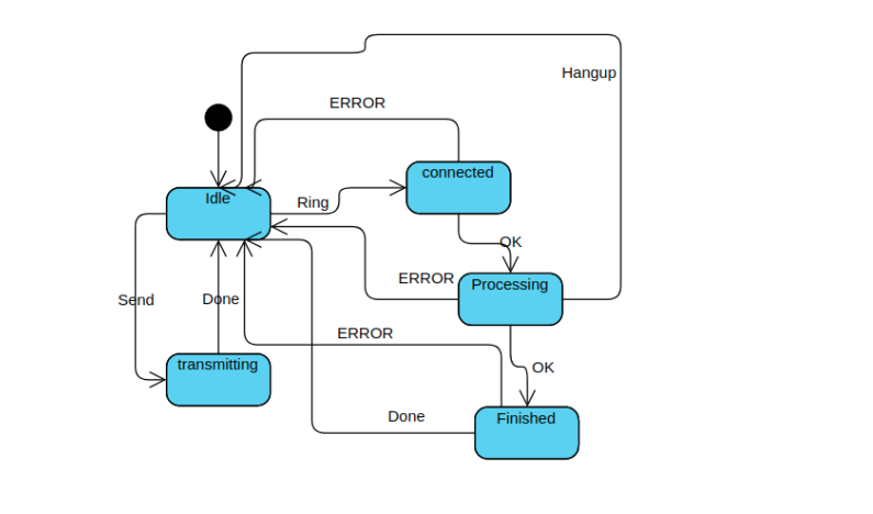 Solved Consider the state-chart of a simple communications | Chegg.com