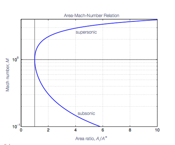 Matlab Coding Problem: I'm trying to plot both M | Chegg.com