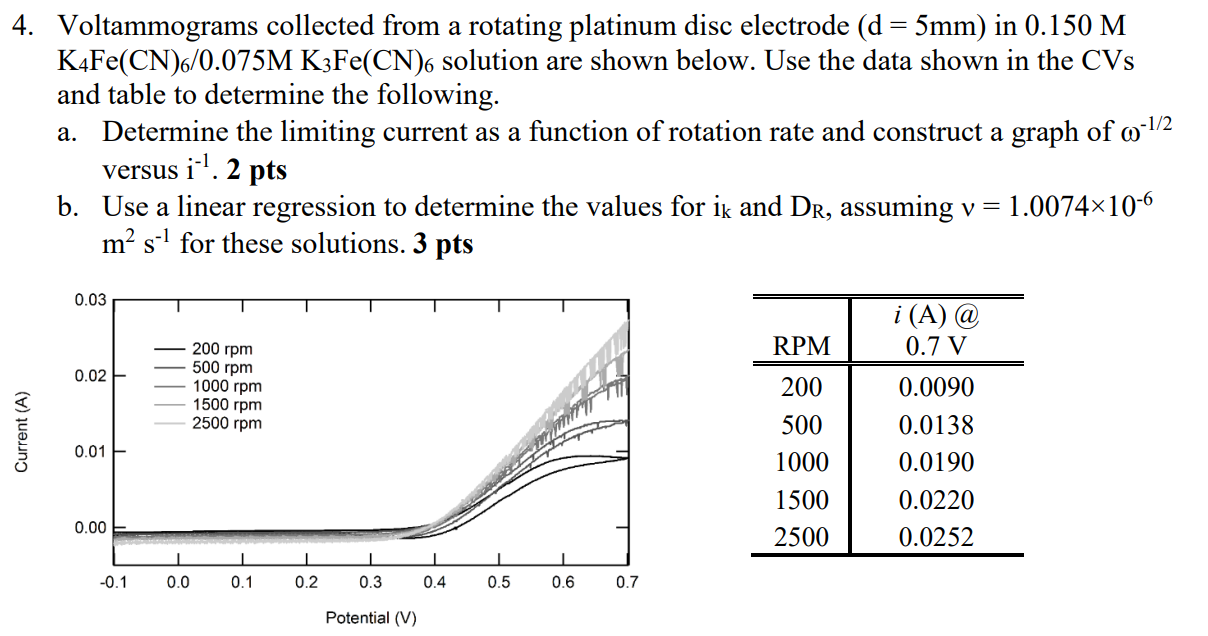 Voltammograms collected from a rotating platinum disc | Chegg.com