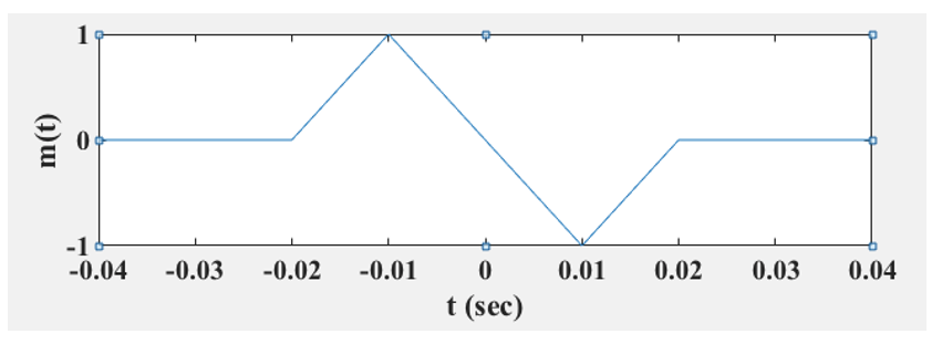 Solved In frequency Modulation (FM), the instantaneous | Chegg.com