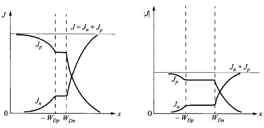 Solved This graph shows the current density distribution of | Chegg.com