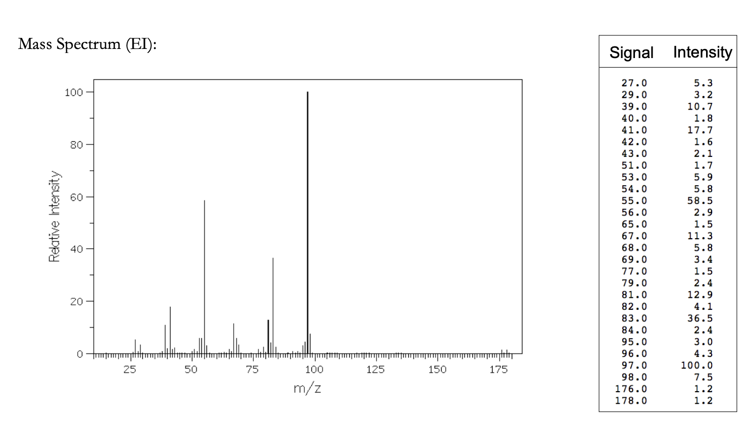 Solved From the following spectral data, please list what | Chegg.com