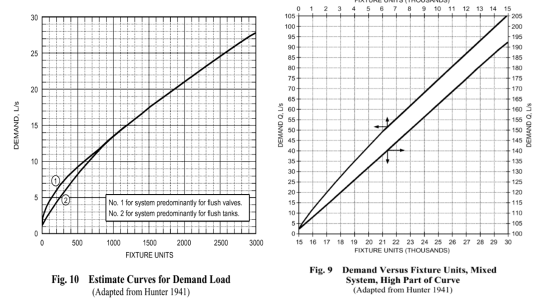 Solved • ﻿Determine the service water demand for each | Chegg.com