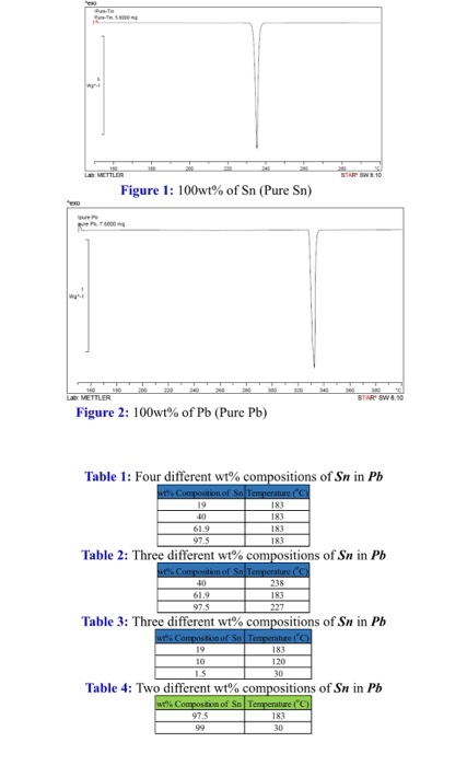 Solved Phase Diagram Experiment The following figures and | Chegg.com
