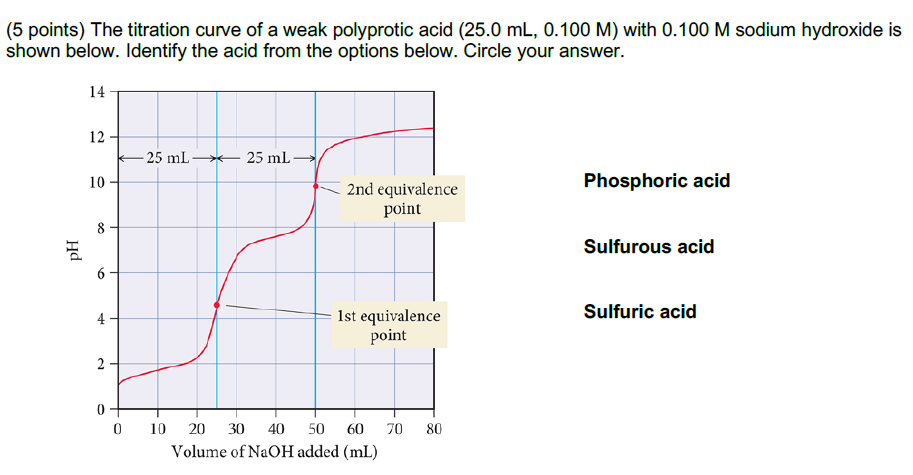 Solved (5 points) The titration curve of a weak polyprotic | Chegg.com