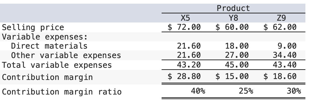 Solved Inc. produces Products X5, Y8, and Z9. The following | Chegg.com
