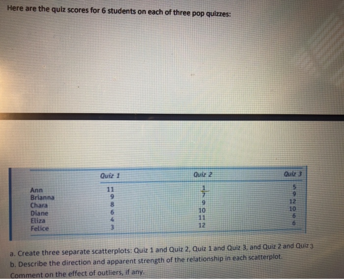 Solved Here are the quiz scores for 6 students on each of | Chegg.com