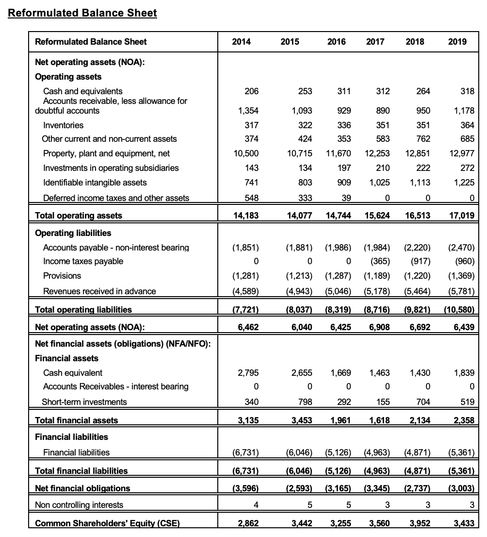 se the reformulated financial statements for Qantas | Chegg.com