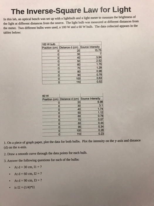 Solved The Inverse-Square Law for Light In this lab, an | Chegg.com