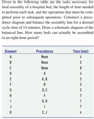Solved Given in the following table are the tasks necessary | Chegg.com