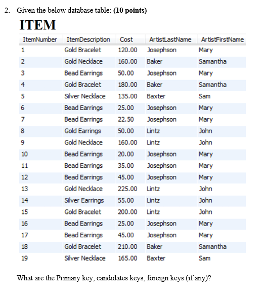 Solved 2. Given the below database table: ( 10 points) ITEM | Chegg.com