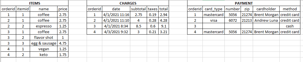 Solved Using the following example tables (ITEMS, CHARGES, | Chegg.com