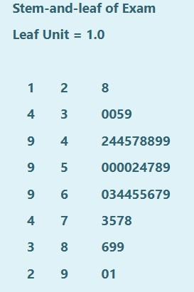 Solved 1.The median mark is: 2.The modal mark is: 3.The | Chegg.com
