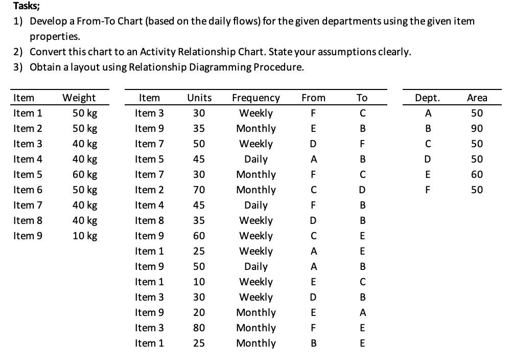 Solved Tasks; 1) Develop a From-To Chart (based on the daily | Chegg.com