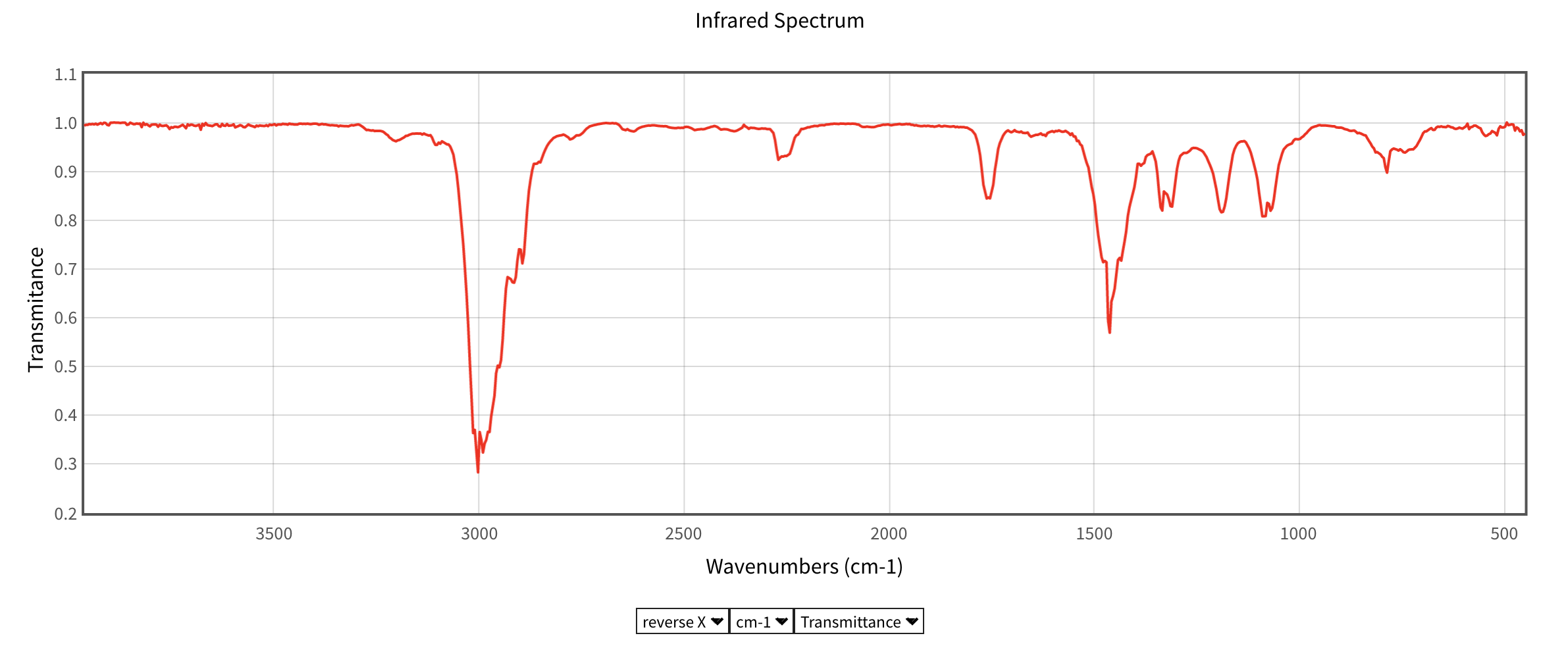 Solved Can you analyze the IR spectrum of propionitrile, | Chegg.com