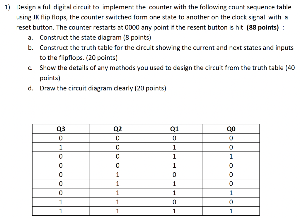 Solved Design a full digital circuit to implement the | Chegg.com