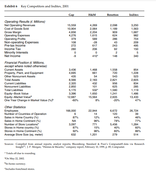 Solved A comparison of Inditex PPE/Sales ratio with H&M | Chegg.com