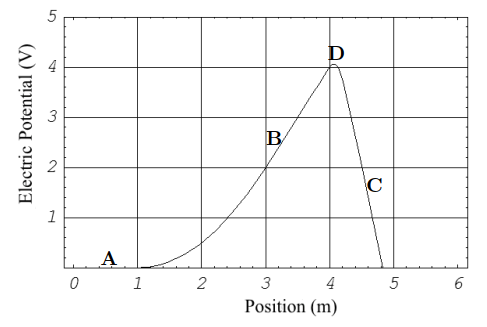 Solved The graph shows the electric potential as a function | Chegg.com