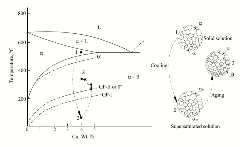 LAB 8 Precipitation Hardening 8.1 Objective The | Chegg.com