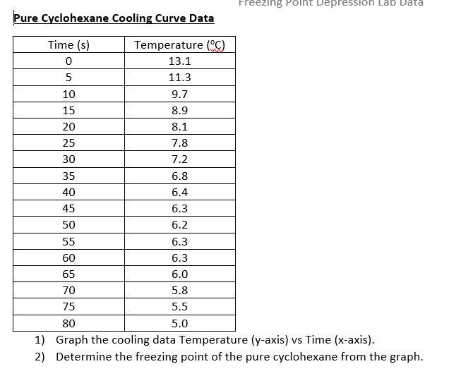 Solved Freezing oint Depression Lab Data Pure Cyclohexane | Chegg.com