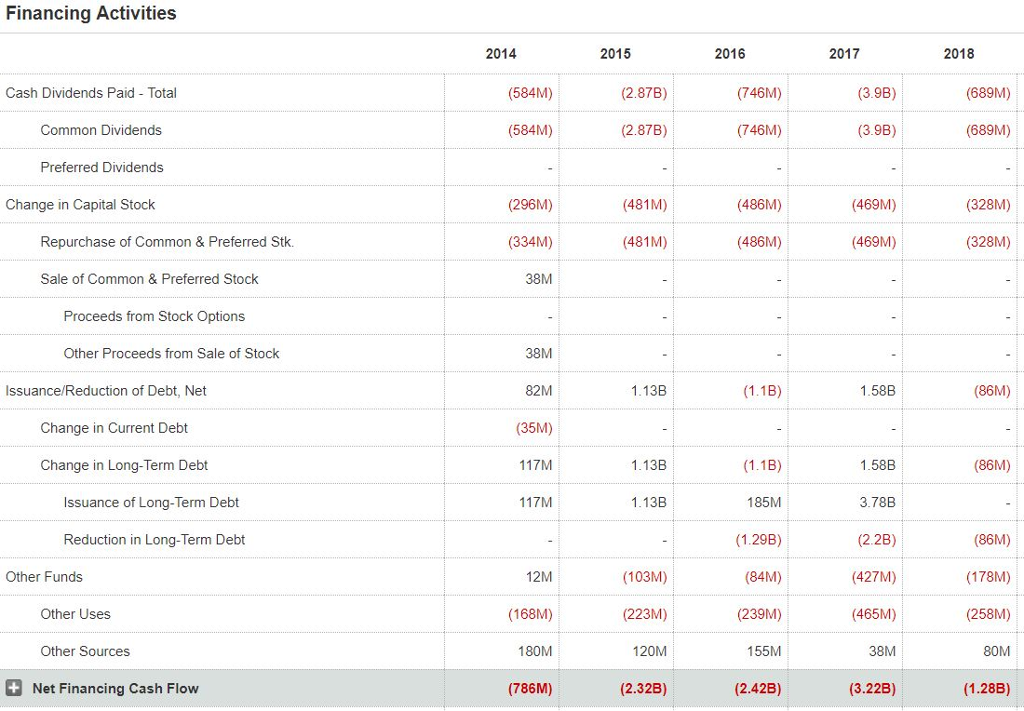 Solved Financing Activities 2014 2015 2016 2017 2018 Cash | Chegg.com