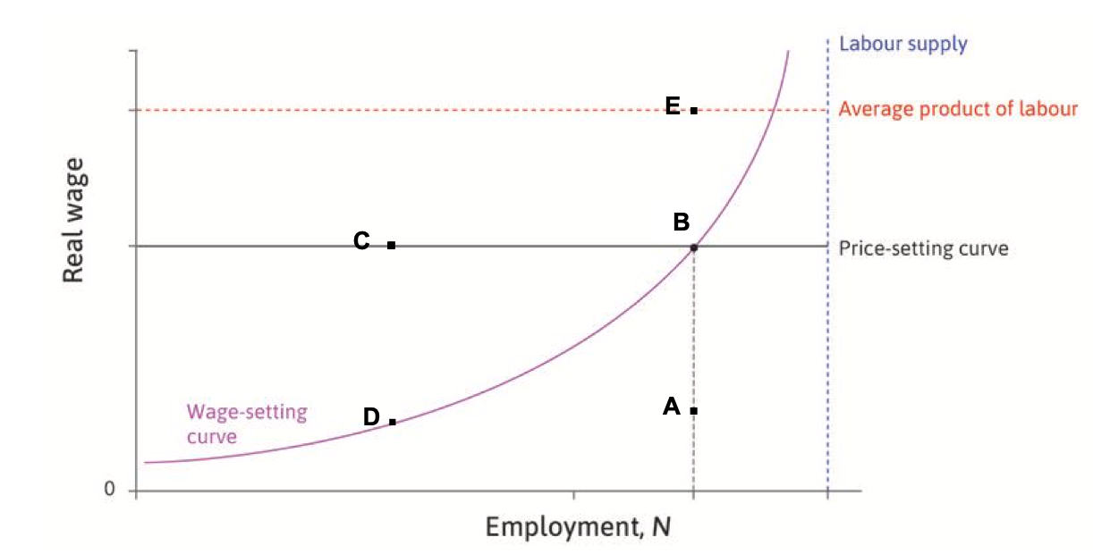 Solved Consider the WS/PS model to explain how the level | Chegg.com