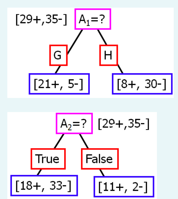 Solved Given 64 instances. Each instance is labelled as + or | Chegg.com