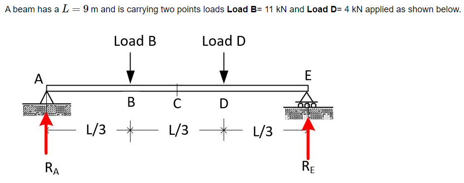 Solved A beam has a L=9 m and is carrying two points loads | Chegg.com