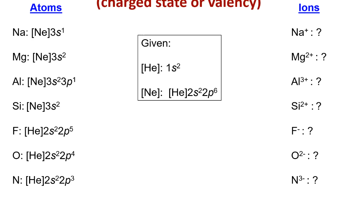 Solved Atoms (charged state or valency) lons Na: [Ne]3s Na+ | Chegg.com