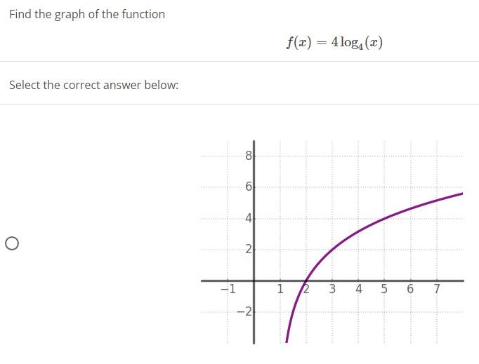 Solved Find the graph of the function f(x)=4log4(x) Select | Chegg.com