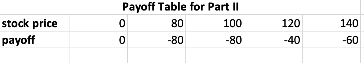 Solved Payoff Table for Part II | Chegg.com