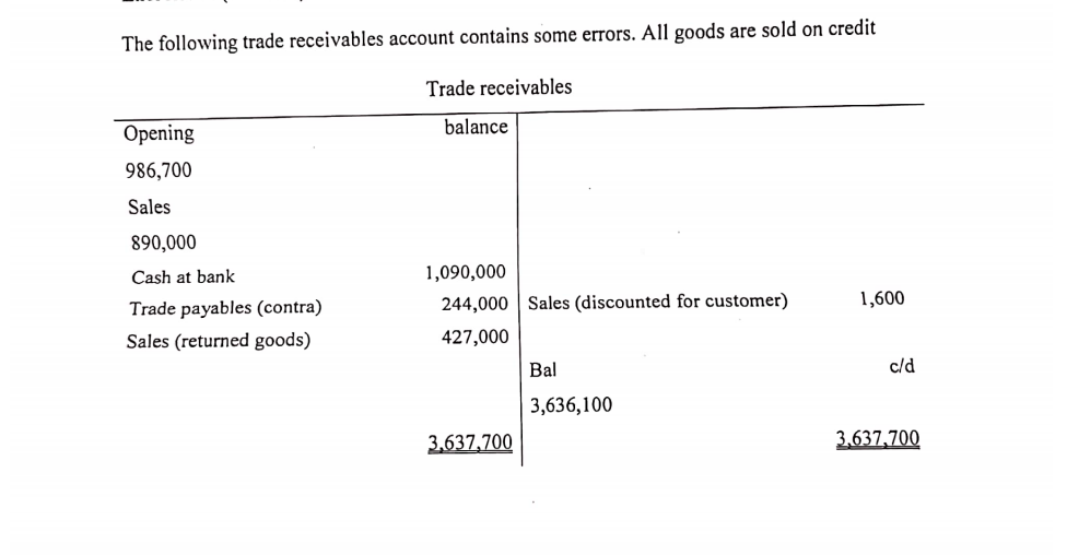 Solved The following trade receivables account contains some | Chegg.com