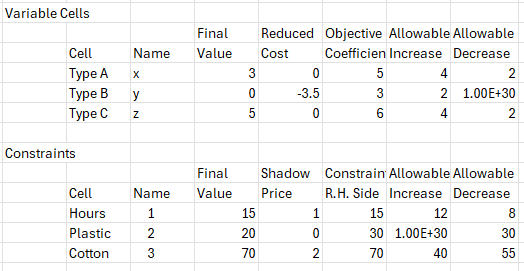 Solved Variable Cells Final Reduced Objective Allowable | Chegg.com