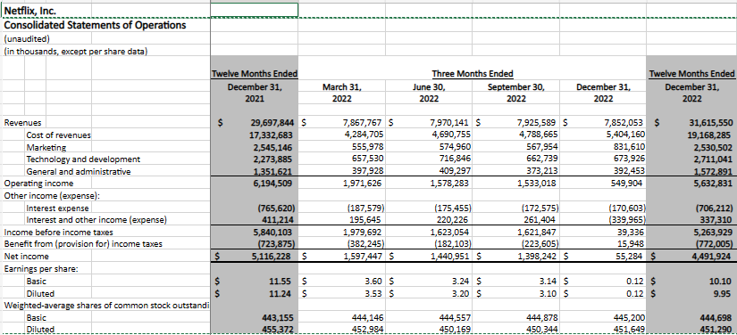 Netflix, Inc. Consolidated Statements of Cash Flows | Chegg.com