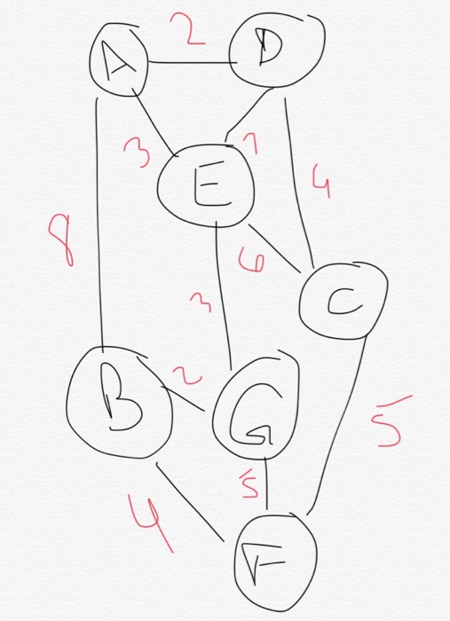 Solved find the minimum weight spanning tree using prim’s | Chegg.com