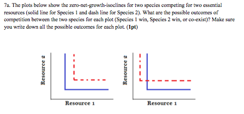 Solved 7a. The plots below show the | Chegg.com