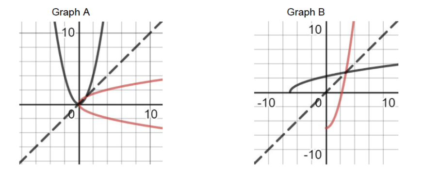 Solved The two graphs below each show a black function with | Chegg.com