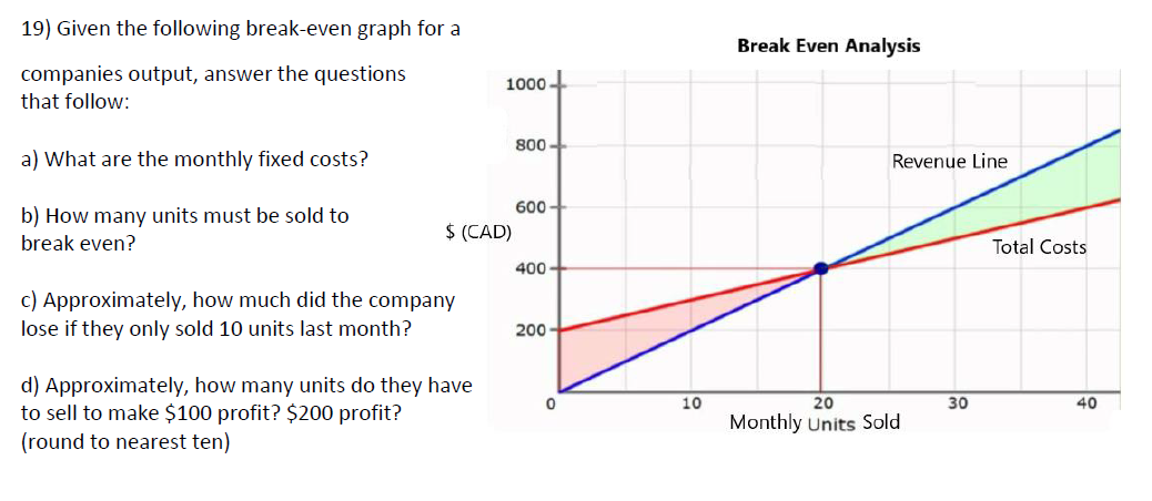 Solved 19) Given the following break-even graph fo companies | Chegg.com
