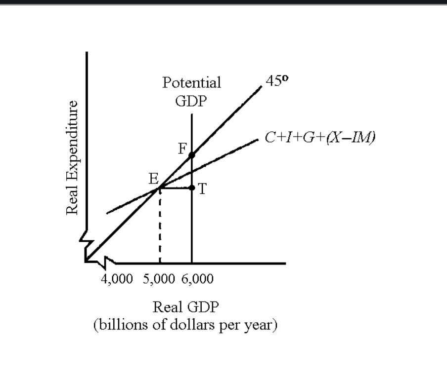 Solved 450 Potential GDP C+I+G+(X-IM) F Real Expenditure E T | Chegg.com
