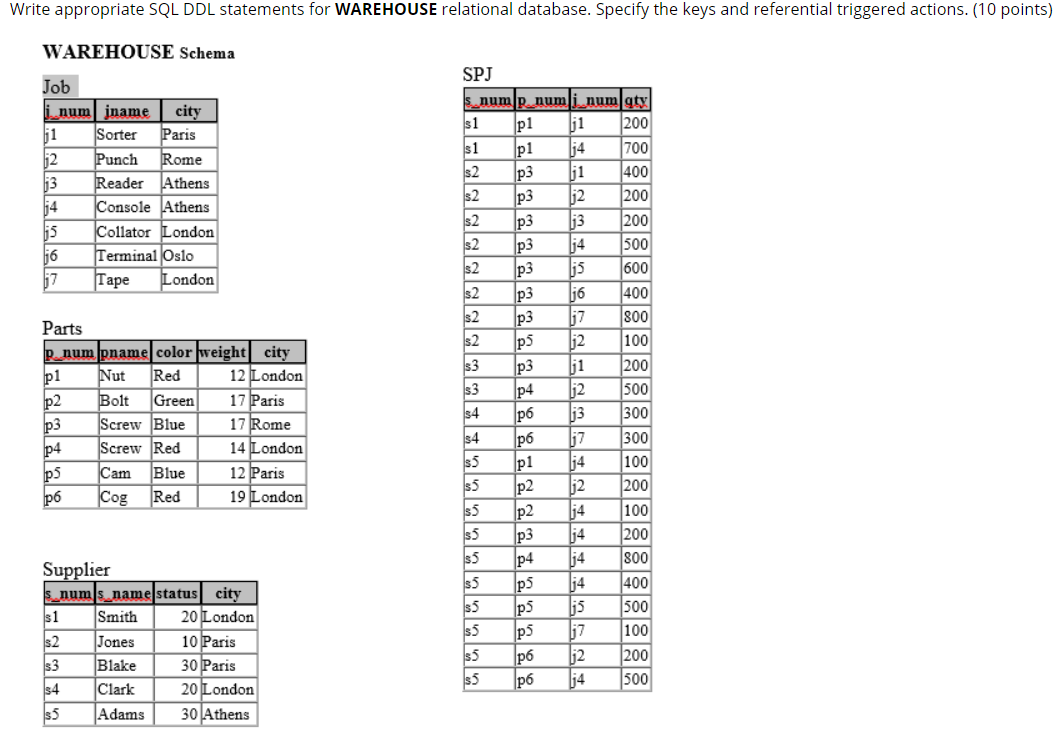 Solved Write Appropriate Sql Ddl Statements For Warehouse 8256
