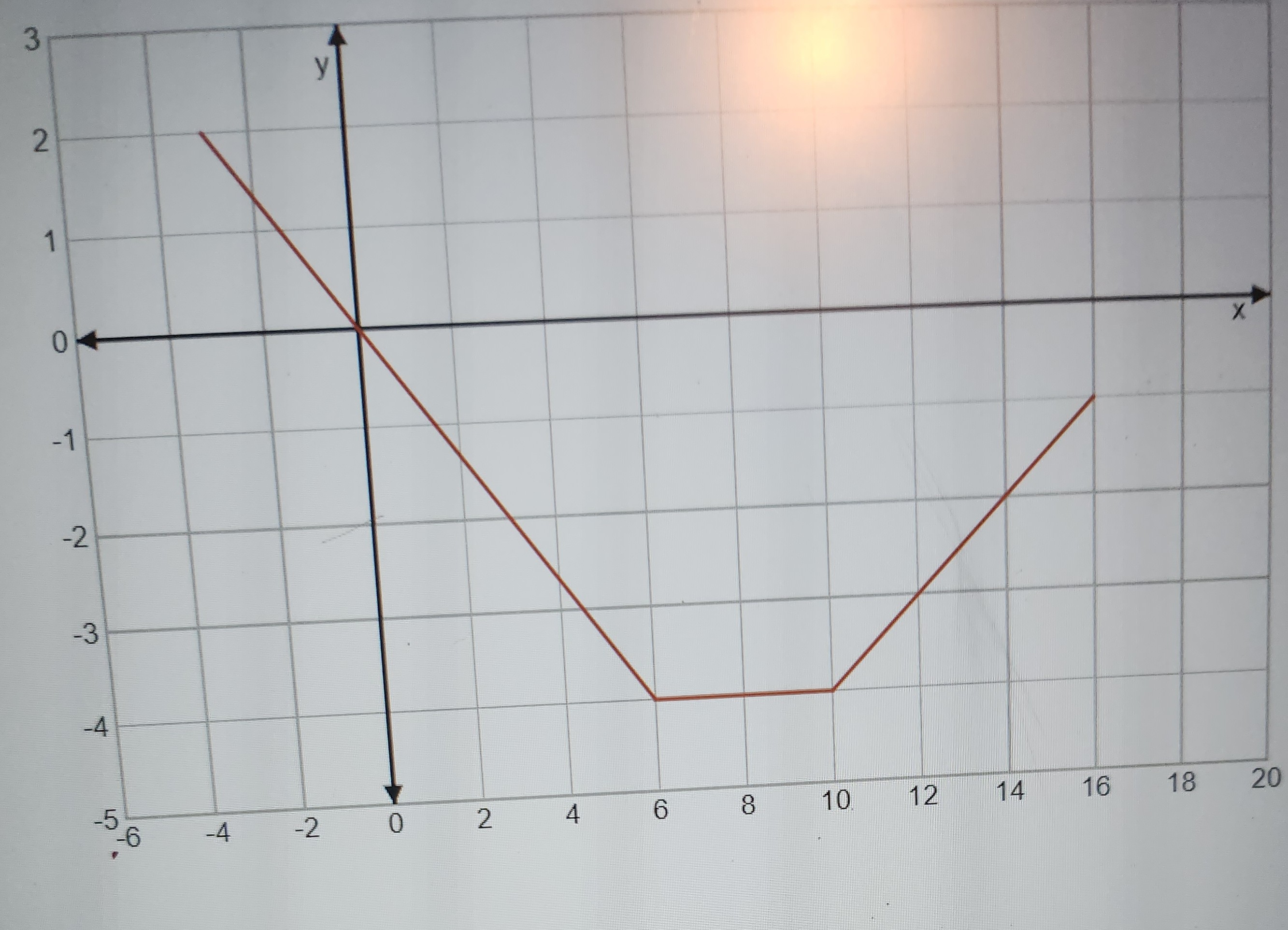 Solved The graph of continuous function f for −3 ≤ x ≤ 16 is | Chegg.com