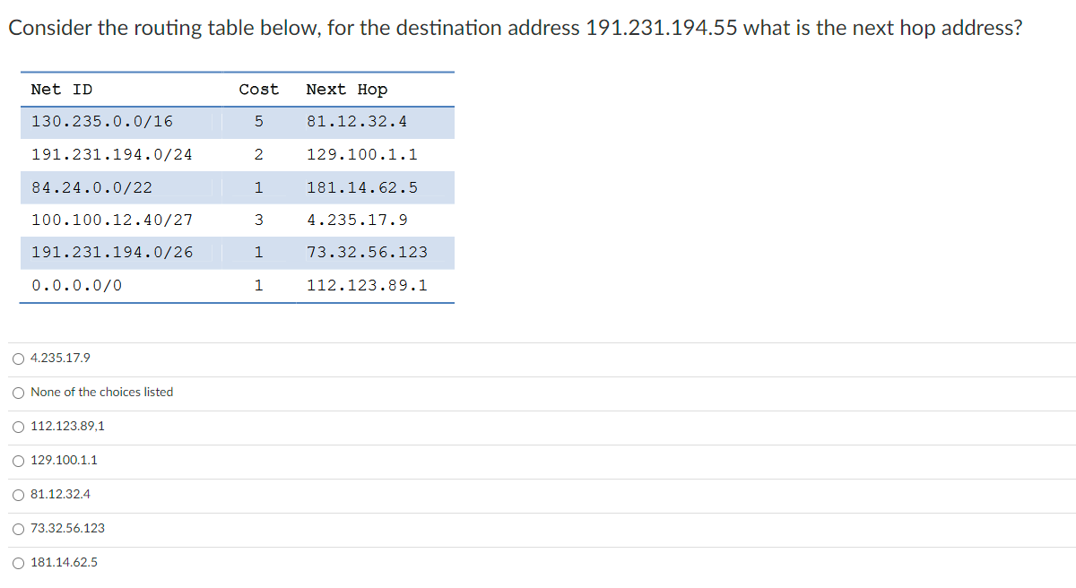 Solved Consider the routing table below, for the destination | Chegg.com