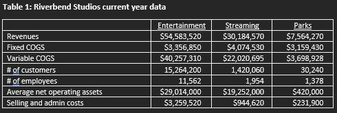 Solved Karen Brown, the CEO of Riverbend Studios, is having | Chegg.com