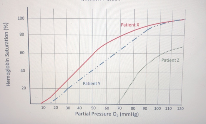 Solved 100 Patient X 60 Patient Z 40 00 .Patient Y 20 10 | Chegg.com Solved 100 Patient X 60 Patient Z 40 00 .Patient Y 20 10 | Chegg.com