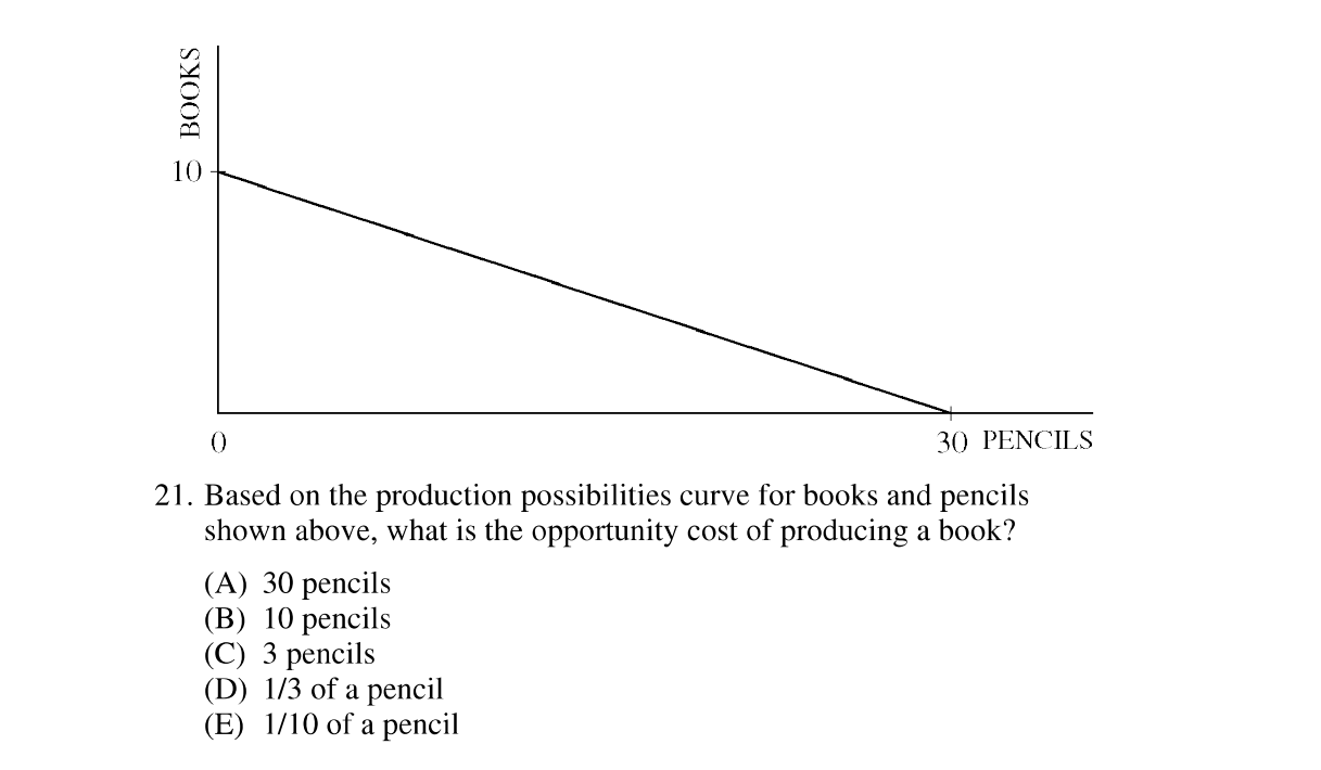 Solved BOOKS 10 0 30 PENCILS 21. Based on the production | Chegg.com