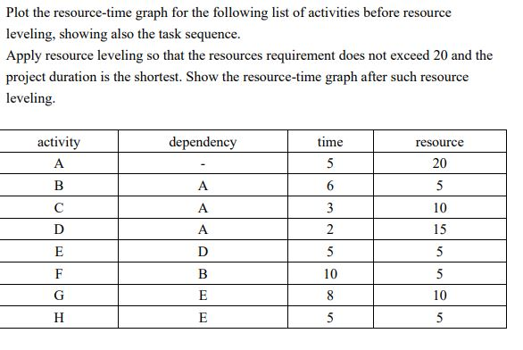 Solved Plot the resource-time graph for the following list | Chegg.com