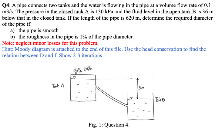 Solved Q4: A pipe connects two tanks and the water is | Chegg.com