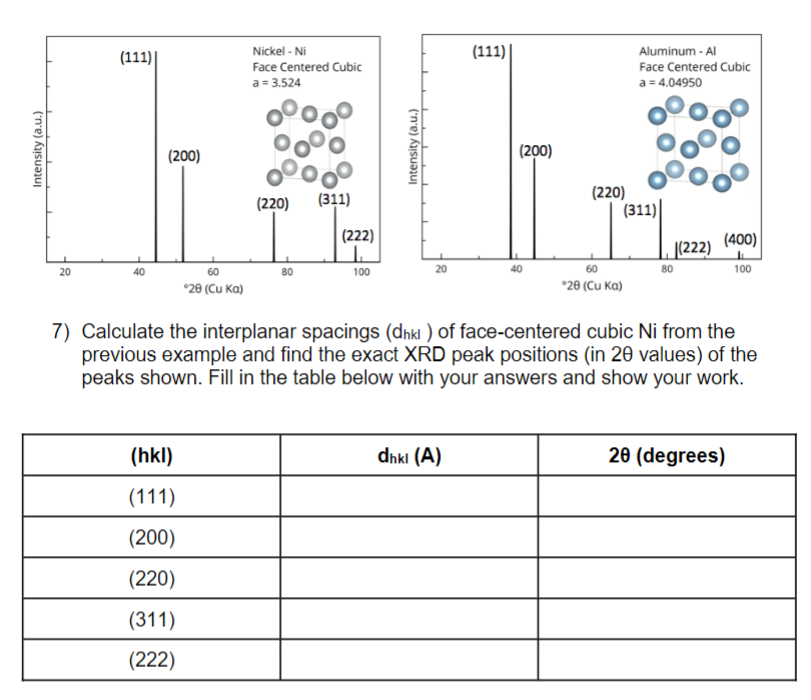 Solved 7) Calculate the interplanar spacings (d hkl ) of | Chegg.com