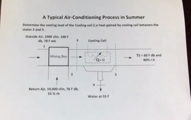 Solved A Typical Air-Conditioning Process in Summer | Chegg.com