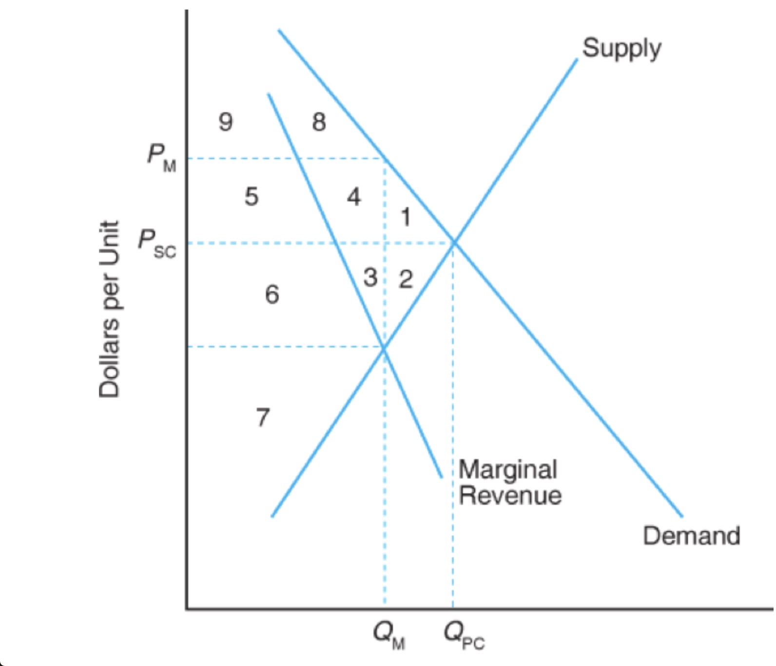 Solved Given the following graph, fill in the following | Chegg.com